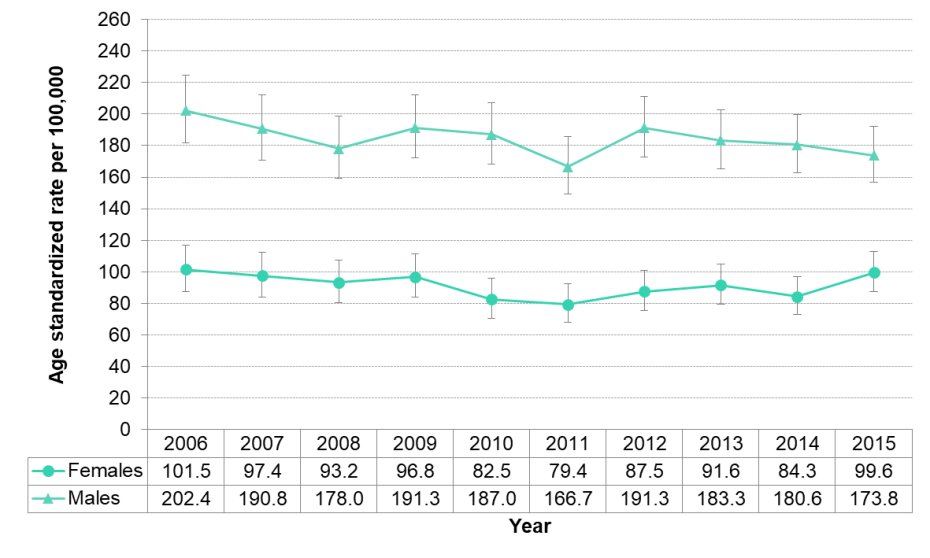 Figure 3 5 2 Preventable Mortality By Sex Age